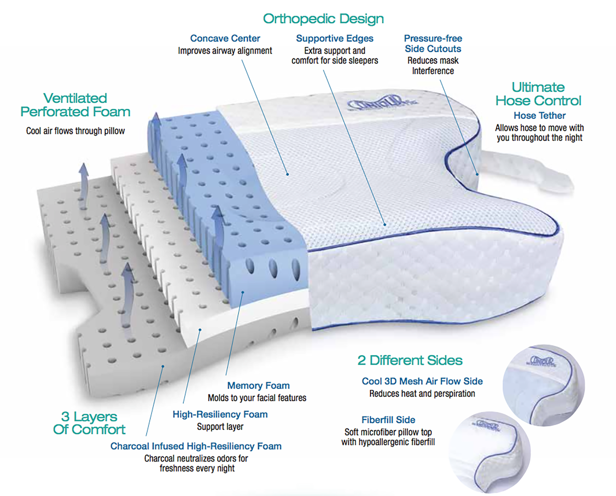 CPAPMax PIllow